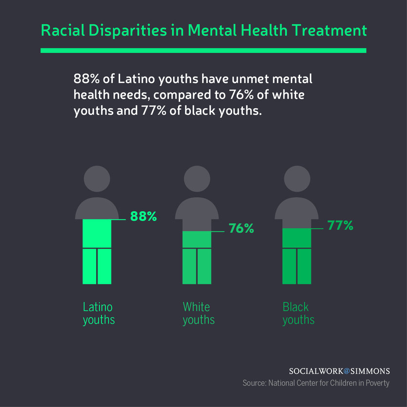 Racial Disparities in Mental Health Treatment | Simmons Online